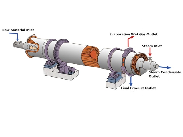 Coal Steam Type Rotary Dryer - Kerone